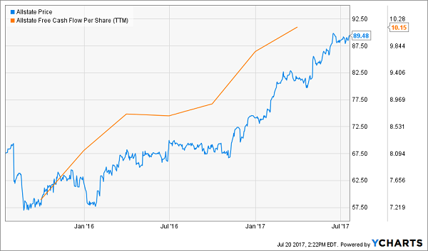 ALL Plays “Catch Up” With Rates
