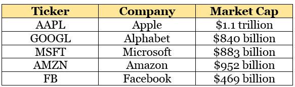 Notice a pattern? All five are tech titans. More specifically, they are ...