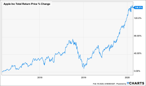 How to Play FAANG Stocks for Safe 9.7% Dividends and Upside ...