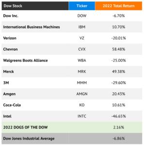 The Dow’s Biggest Dividends: Here Are 2023’s Dogs. – Contrarian Outlook