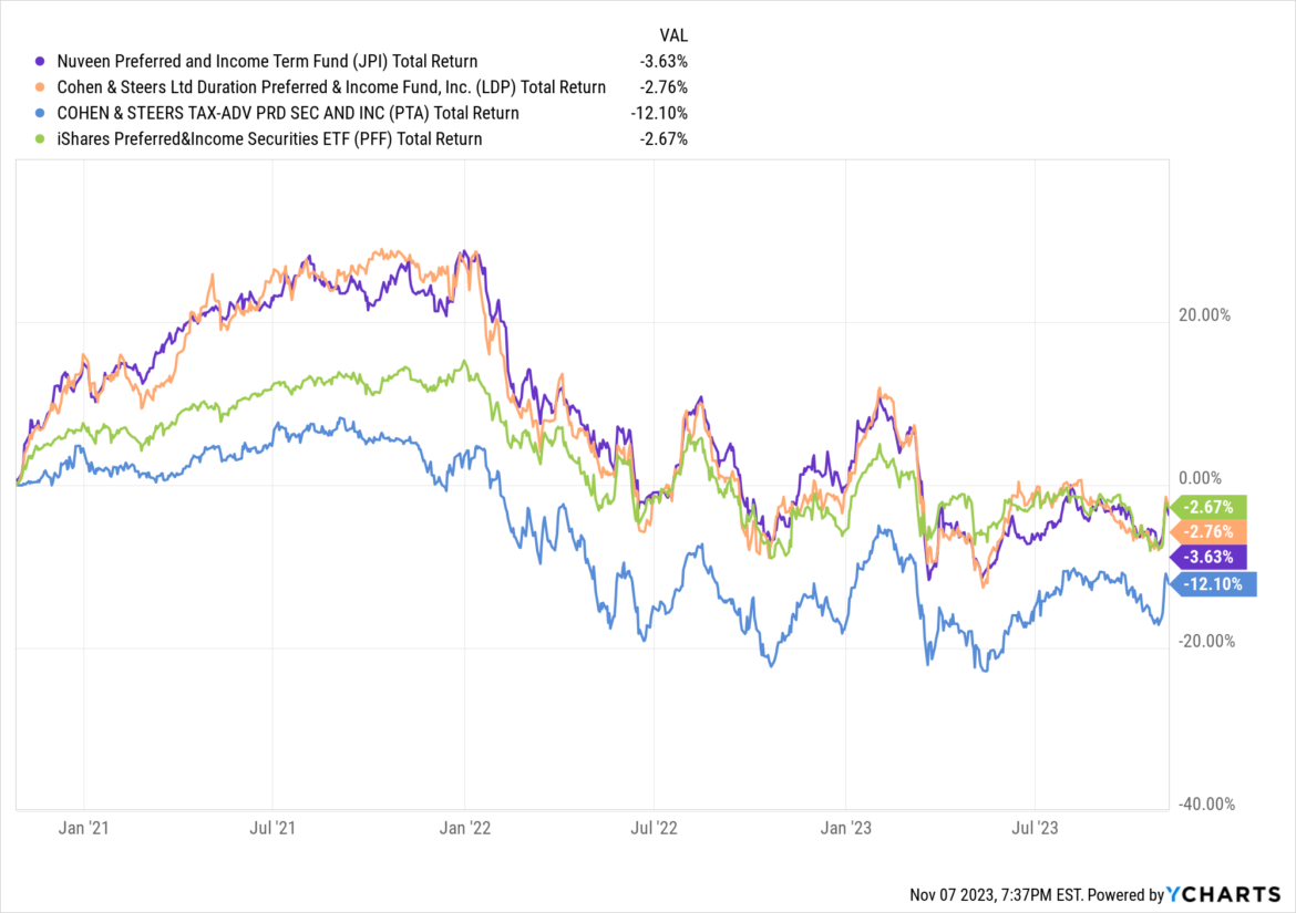 3 Preferred Funds to Play the Powell Pause, Yields up to 9.2% ...