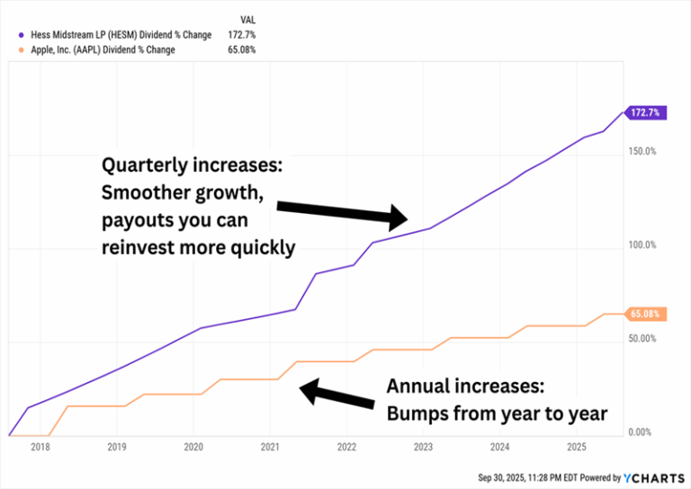5 Yields Up to 16% That Could Raise Their Payouts by New Year’s ...
