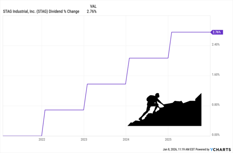3 "Perfect-for-2026" Dividends (Up to 11.7%) Hiding in Plain Sight
